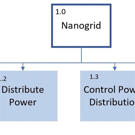 Nanogrid Context Diagram [2] This Diagram Is Useful In The Context Of Download Scientific