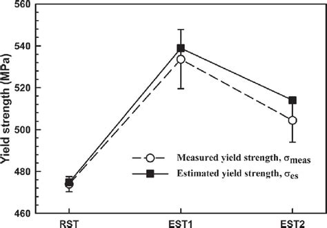 Comparisons of measured yield strength σ meas and estimated yield Download Scientific