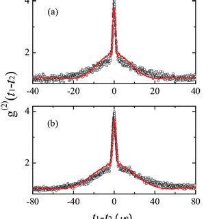 Measured Second Order Temporal Coherence Functions For Two RGs With Download Scientific Diagram