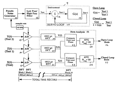 Simultaneous Rapid Open And Closed Loop Bode Plot Measurement Using A
