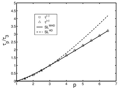 Ratio Of Scaling Exponents Order P Over Order Three Obtained Via Download Scientific Diagram