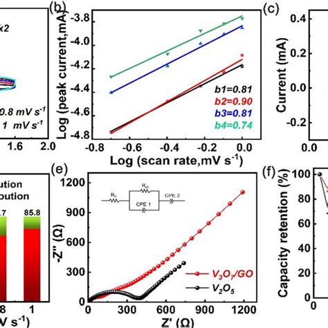 A Cyclic Voltammetry Curves At Different Scan Rates B Log I Log Download Scientific