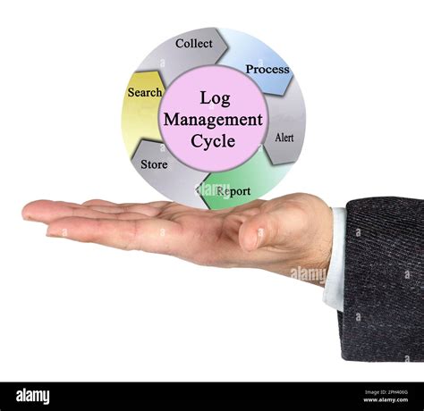 Six Components Of Log Management Stock Photo Alamy