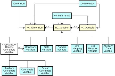 Netcdf Climate And Forecast Cf Metadata Conventions