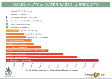Lube Osmolality Dr Jen Gunter