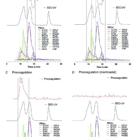 Plasma Coagulation Assay Performed On Fractionated Plates Of Sec Download Scientific Diagram