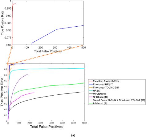 Table 2 From Face Detection In Nighttime Images Using Visible Light