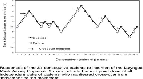 Predicted End Tidal Sevoflurane Concentration For Insertion