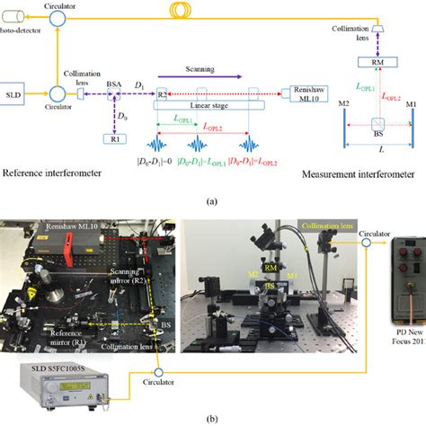 A Schematic Diagram Of The Tandem Low Coherence Interferometer B Download Scientific