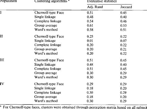 Recovery Values For Different Clustering Algorithms For The Simulated