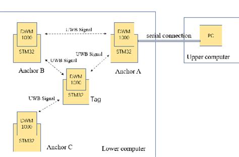 Figure 1 From Design And Implementation Of Indoor Positioning System Based On Stm32f103c8t6