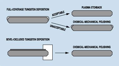 Deposition Requirements Of Etchback And CMP Processes Differ With CMP Download Scientific