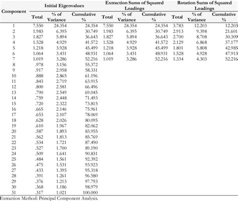Total Variance Explained In Seven Factor Model Download Table
