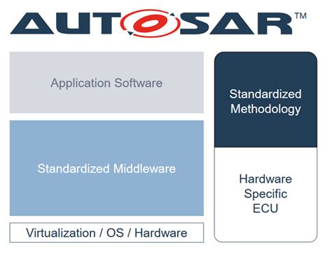 Introduction To Autosar Embedded Software By Rizwan Ahmad Bhatti Maanz Ai Medium