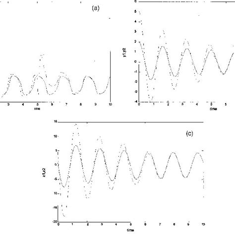 Synchronization For ChuaÕs Circuit Using The Backstepping Design The Download Scientific