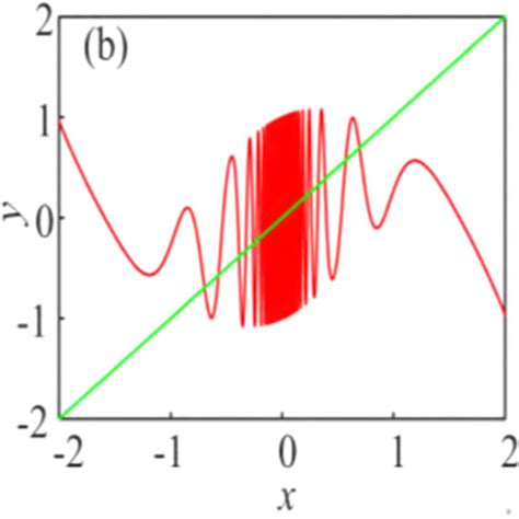 Equilibrium Points Of The New 2d Discrete Chaotic Map A A 08 B Download Scientific