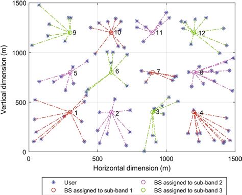 Simulation Diagram With An Example Of Sub Band Allocation And User Download Scientific Diagram