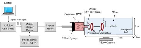 12 Schematic Block Diagram Of The Liquid Based Vortex Ring Generator
