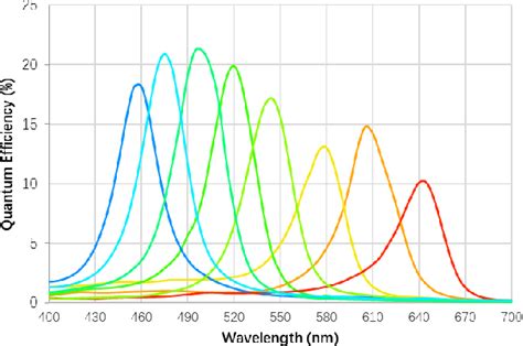 Figure 2 From A Low Cost Miniature Multispectral Image Sensor And Its