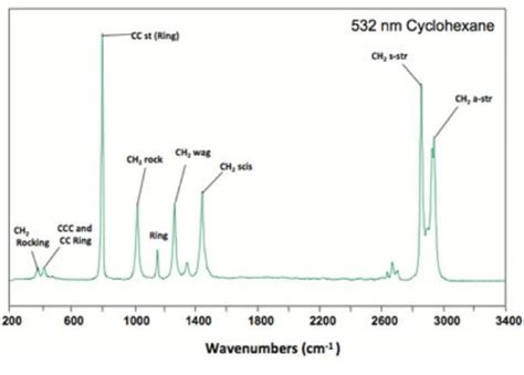 Spectroscopy Right Raman Spectrum Of Cyclohexane Chemistry Stack