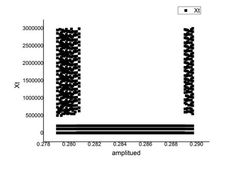 How Do I Plot Bifurcation Diagram By Using Origin If I Have Data And