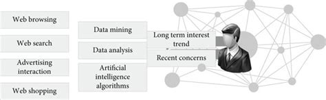 Machine Learning Mining User Information Download Scientific Diagram