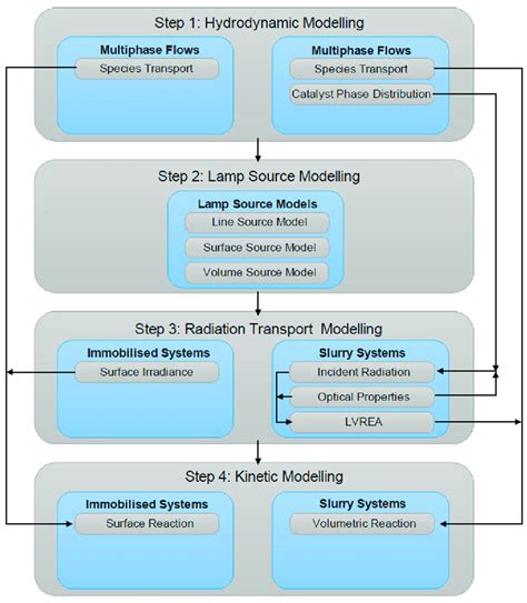 The Sequential Steps In The Cfd Modeling Of Photocatalytic Reactors