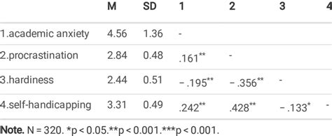 Descriptive Statistics And Intercorrelations Between Variables
