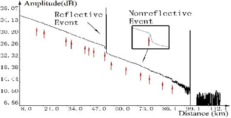 Figure 1 From Localization Of Non Reflective Events In Otdr Data Combining Dwt With Template