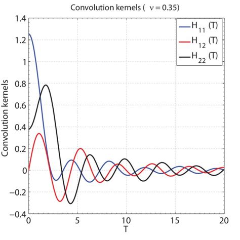 2 Convolution Kernels In Displacement Formulation For A Poisson Ratio Download Scientific