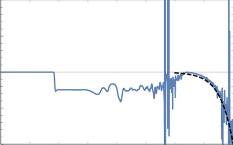 Time Evolution Of The Misner Sharp Mass Evaluated In The Inner Sector Download Scientific