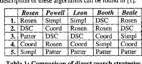 Table 1 From An Improvement Of Rosenbrocks Algorithm For Model Based Design Optimization Of
