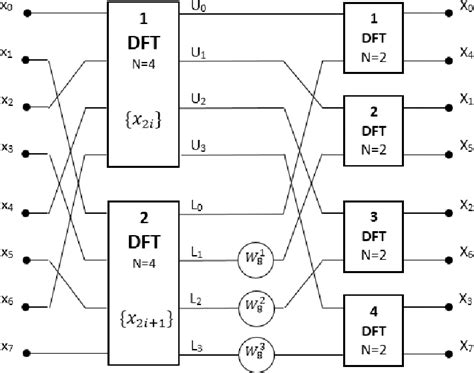 Figure 1 From Design Of 8 Point Dft Based On Rademacher Functions