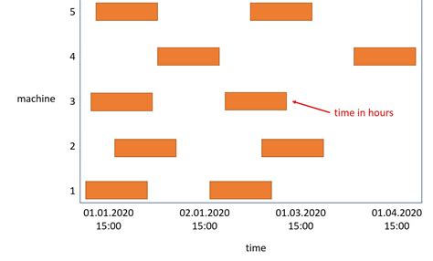 Solved Gantt Chart Jmp User Community