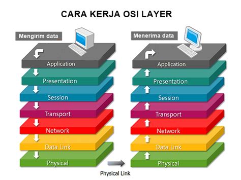 Pengertian Osi Layer Lengkap Beserta Fungsi Dan Cara Kerjanya Akbar Alfarizi