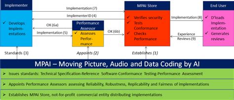 annex 2 the governance of the mpai ecosystem mpai community