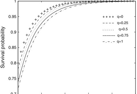 Influence Of The Probability Q On Survival Probabilities Download Scientific Diagram
