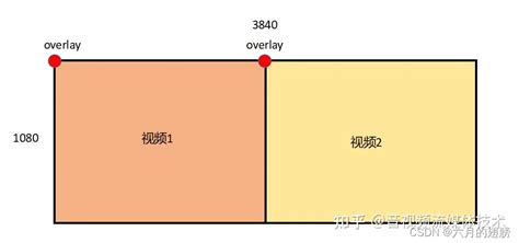 Ffmpeg拼接视频ffmpeg 拼接视频 Csdn博客