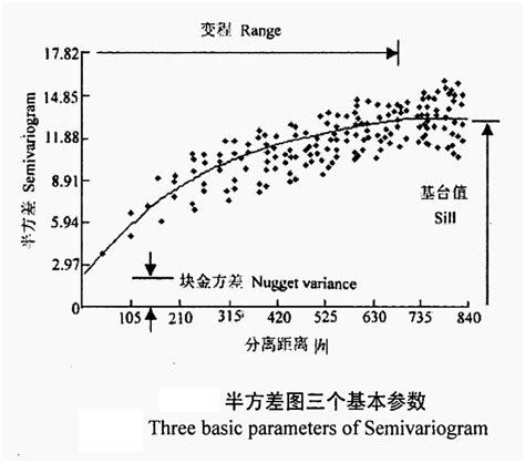 空间自相关分析：半变异函数原理与模型应用 Csdn博客