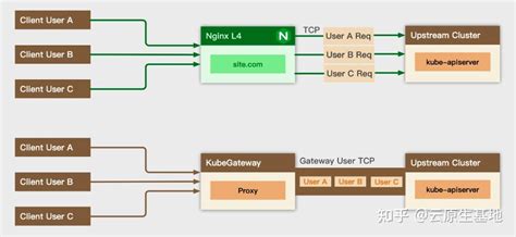 字节跳动 kube apiserver 高可用方案 KubeGateway 知乎