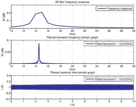 IIR Filter Frequency Response And Filtered Data Download Scientific Diagram