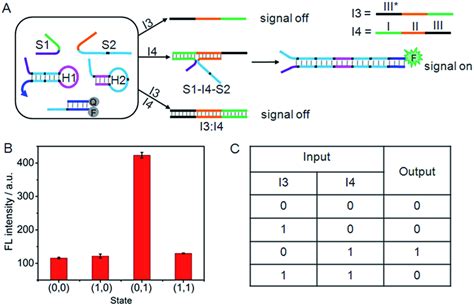 A Illustration Of The Operational “inhibit” Logic Gate B