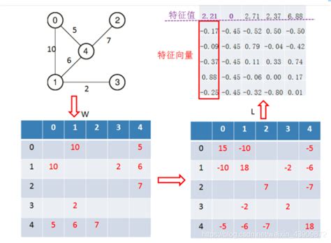 四大降维算法的比较和一些理解（pca、lda、lle、lep） 类似pca的算法 oldbibi的博客 csdn博客