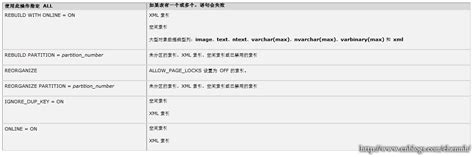 Sql Server 重新组织生成索引重新组织索引 语句 Csdn博客 Sql Server 重新组织生成索引重新组织索引 语句 Csdn博客