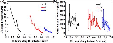 Collision Pressure And Collision Point Velocity Along The Wave