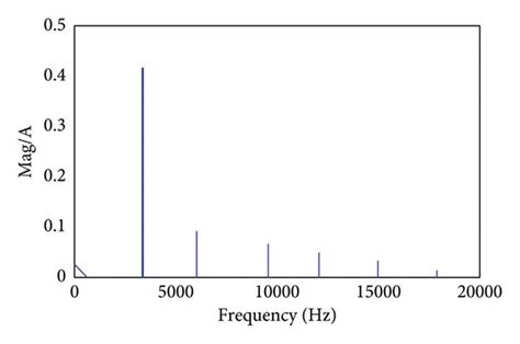 typical nonlinear load current waveform and spectrum a typical
