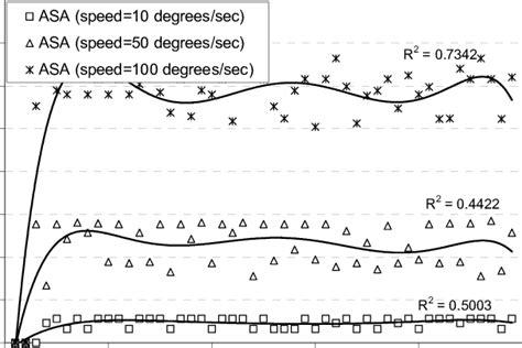 Drift Behavior Using The Adaptive Synchronization Algorithm Asa