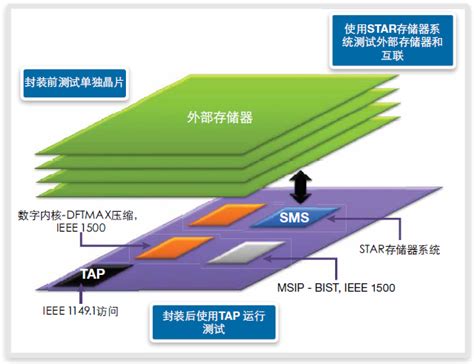 Design Test And Repair Methodology For Finfet Based Memories