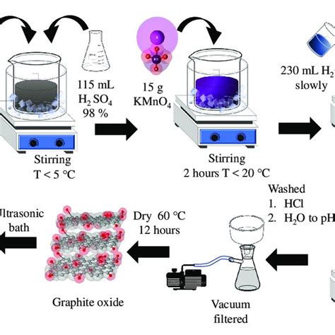 Synthesis Of Graphene Oxide According To Hummers Method Modified