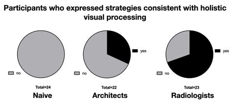 Each Diagram Represents Results From The Chi Squared Analysis Performed